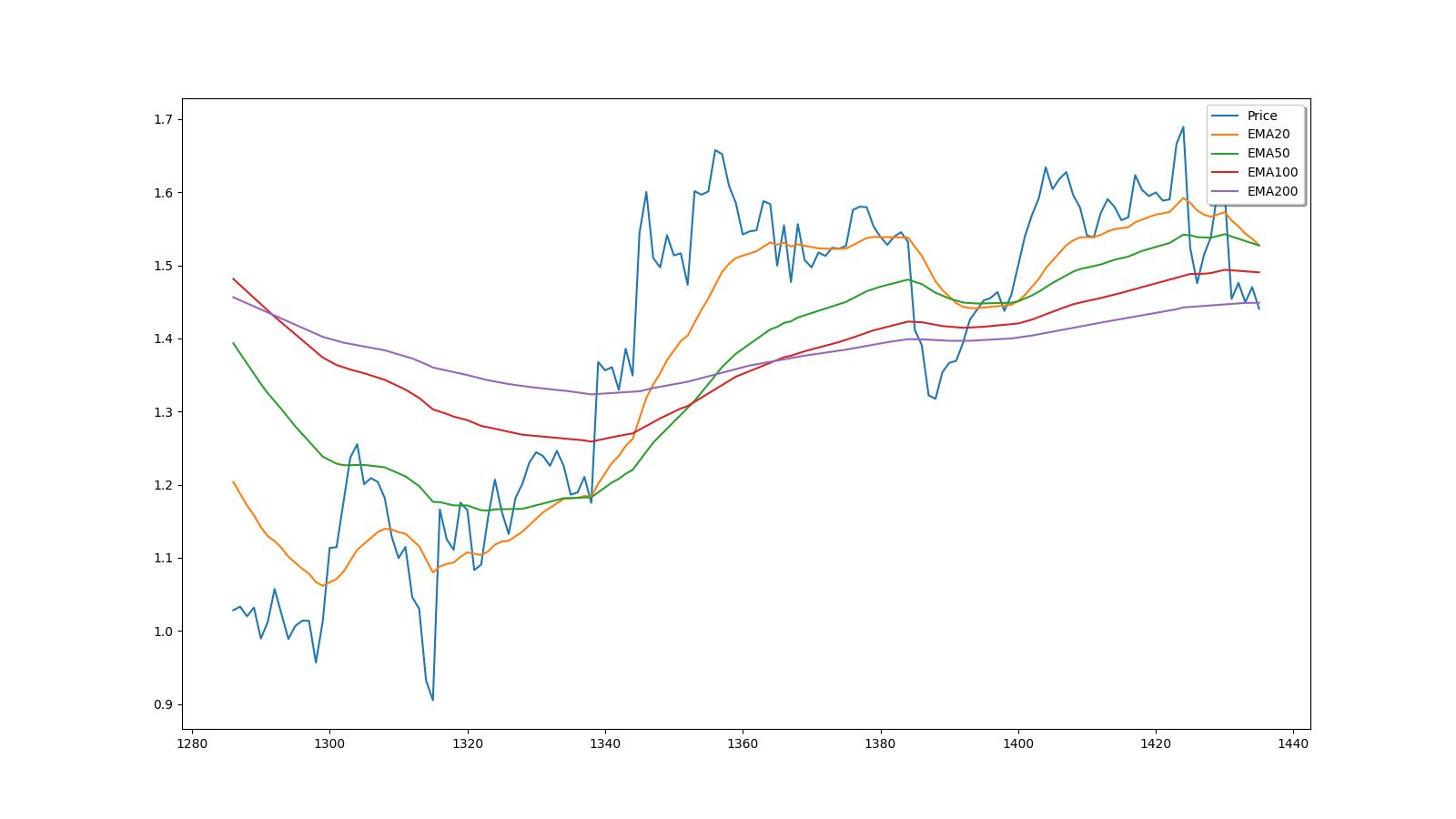 BTSE Token Exponential Moving Averages