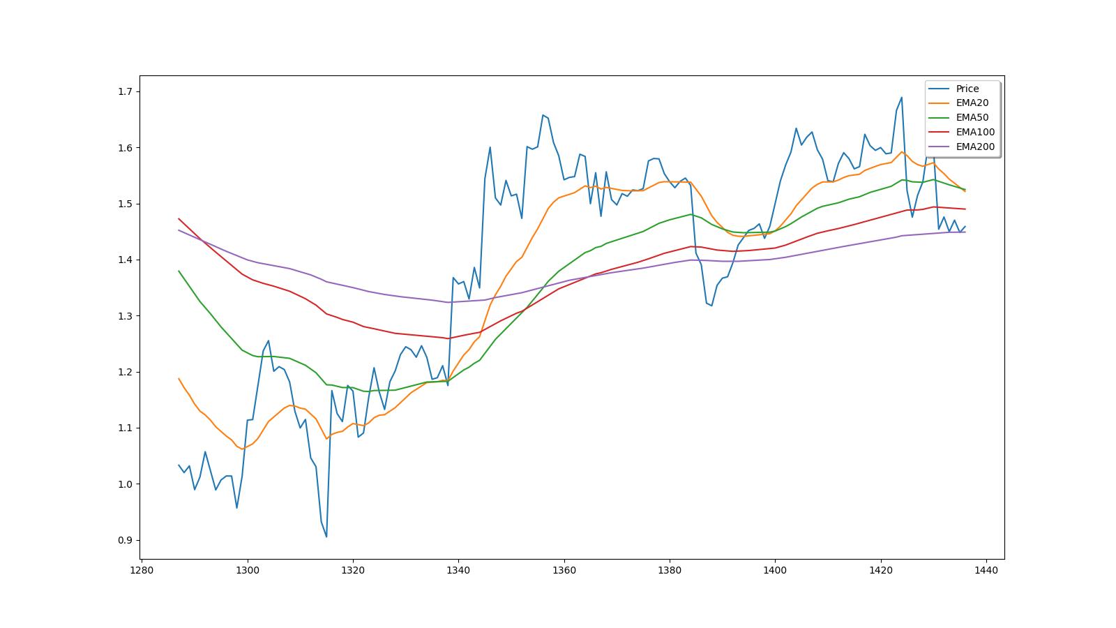 BTSE Token Exponential Moving Averages
