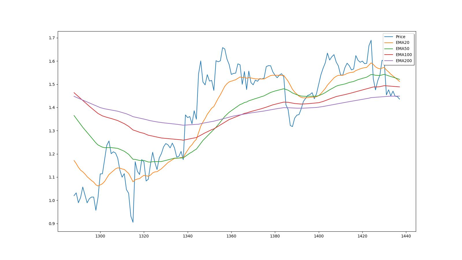 BTSE Token Exponential Moving Averages
