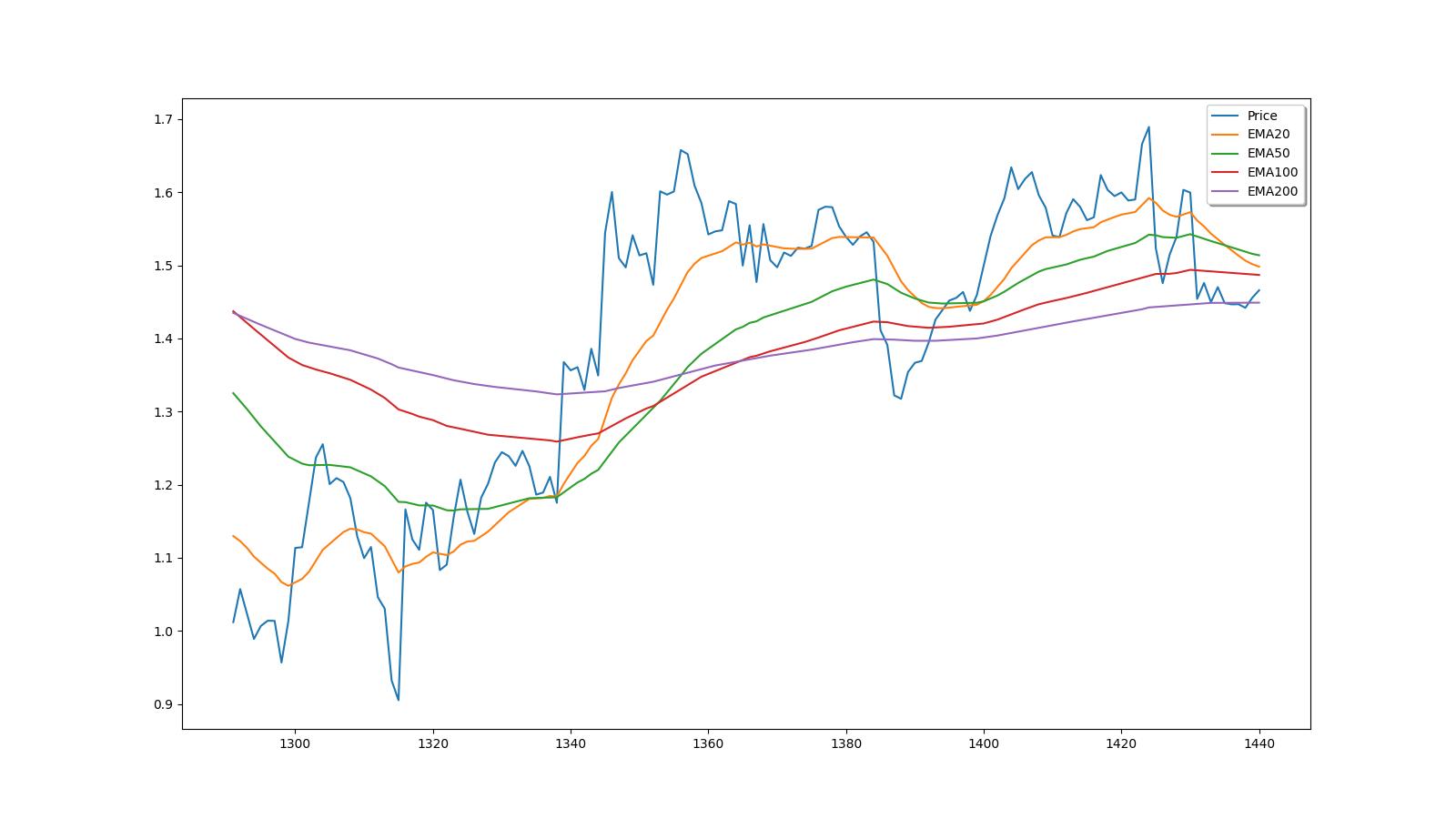 BTSE Token Exponential Moving Averages