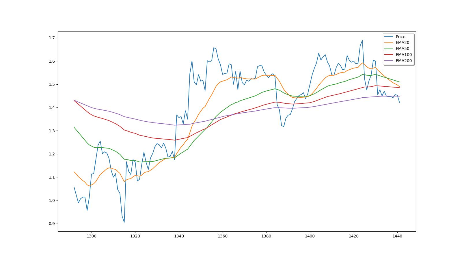 BTSE Token Exponential Moving Averages