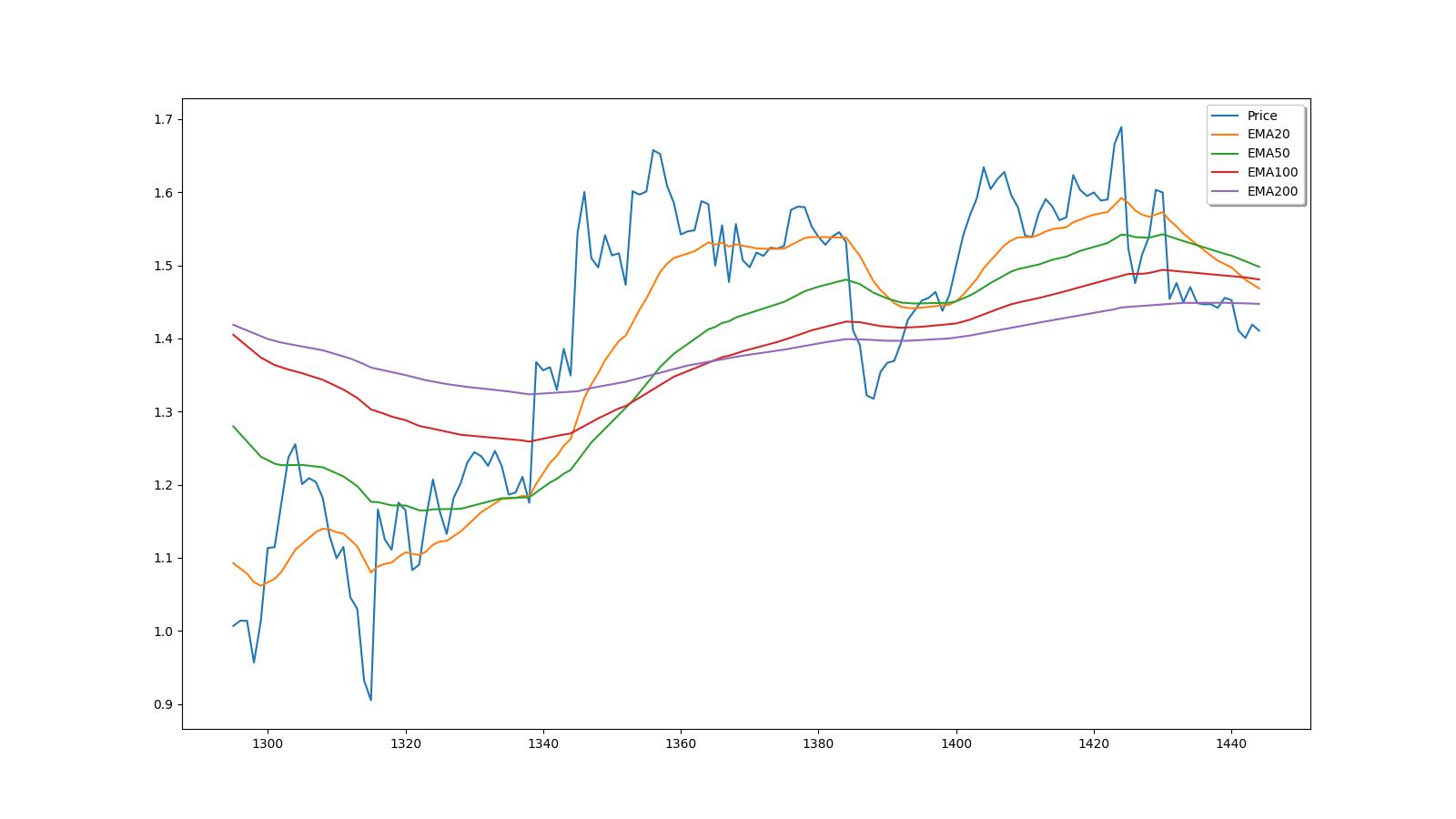 BTSE Token Exponential Moving Averages