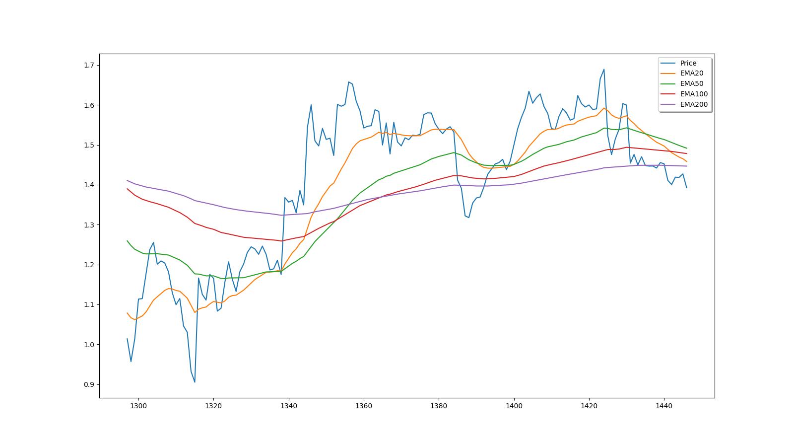 BTSE Token Exponential Moving Averages