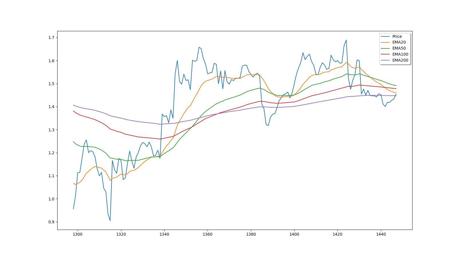 BTSE Token Exponential Moving Averages