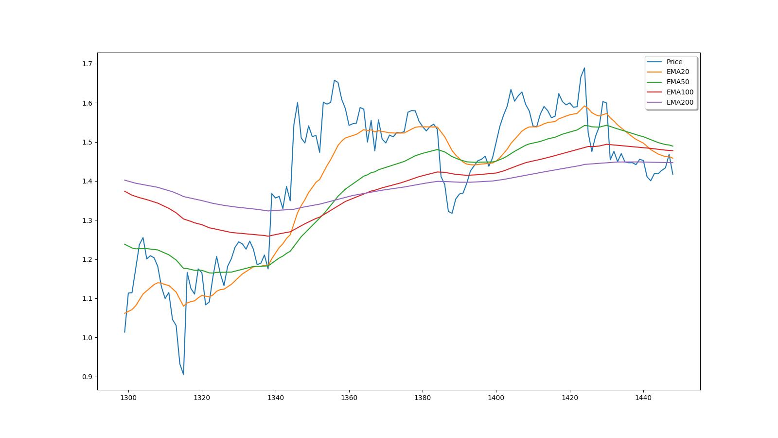 BTSE Token Exponential Moving Averages