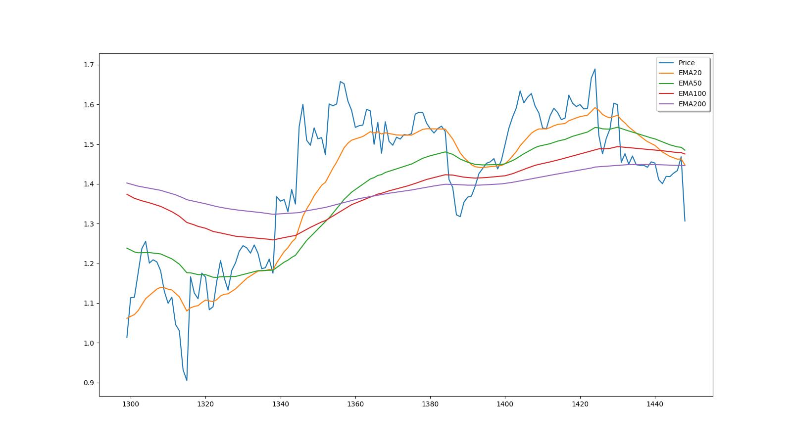 BTSE Token Exponential Moving Averages