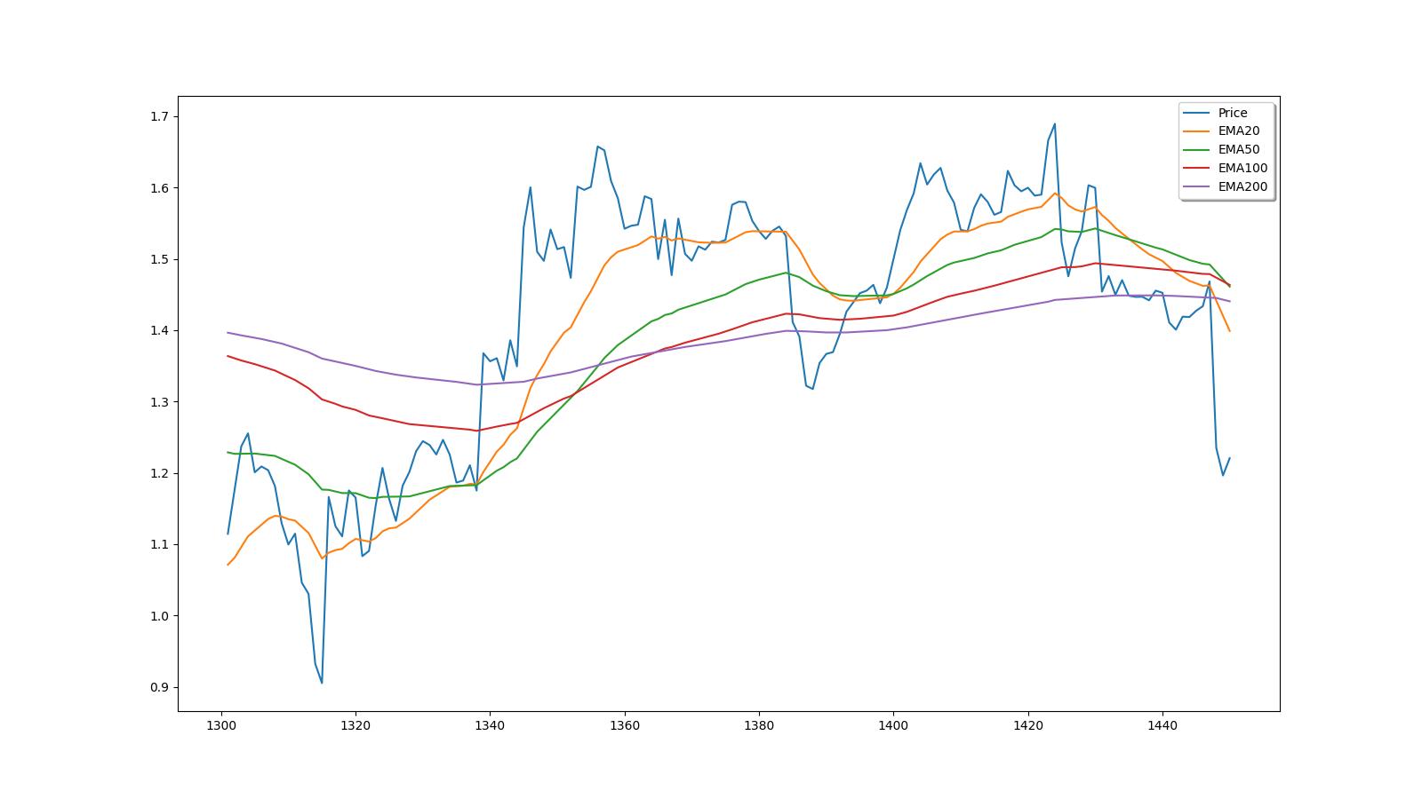BTSE Token Exponential Moving Averages