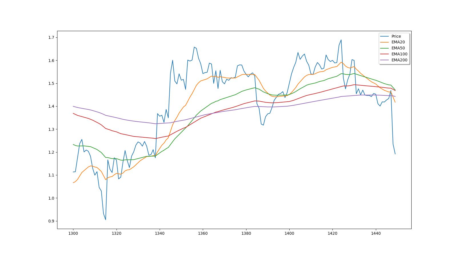 BTSE Token Exponential Moving Averages