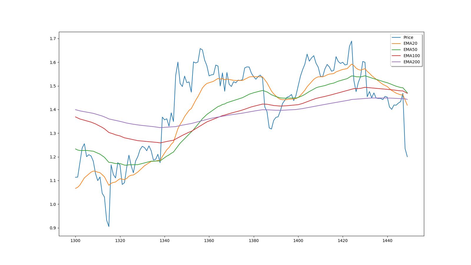 BTSE Token Exponential Moving Averages