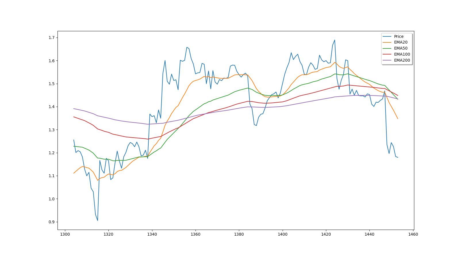 BTSE Token Exponential Moving Averages