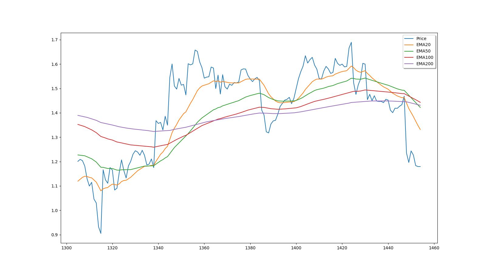 BTSE Token Exponential Moving Averages
