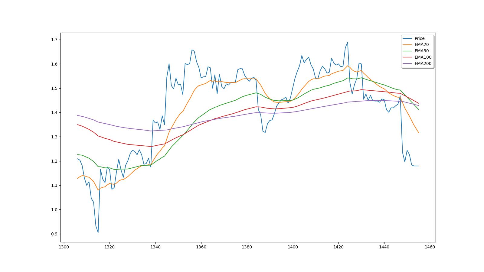 BTSE Token Exponential Moving Averages