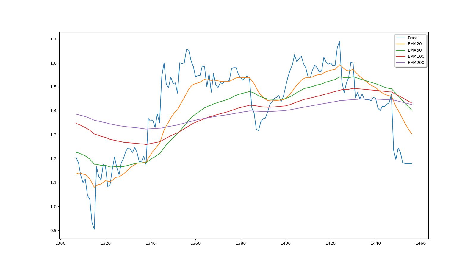 BTSE Token Exponential Moving Averages