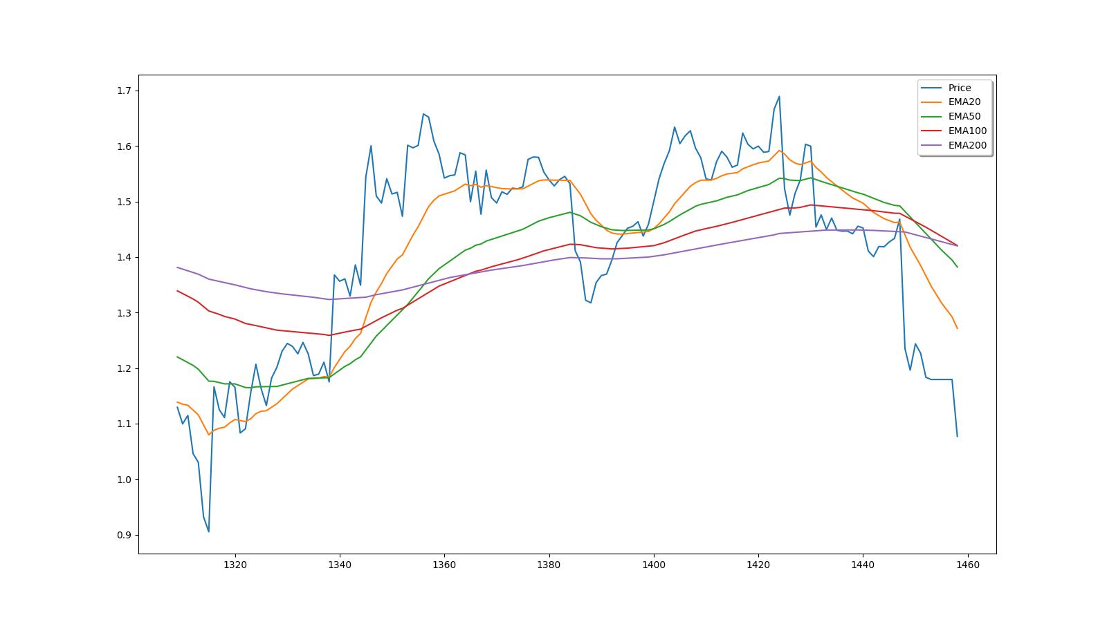 BTSE Token Exponential Moving Averages