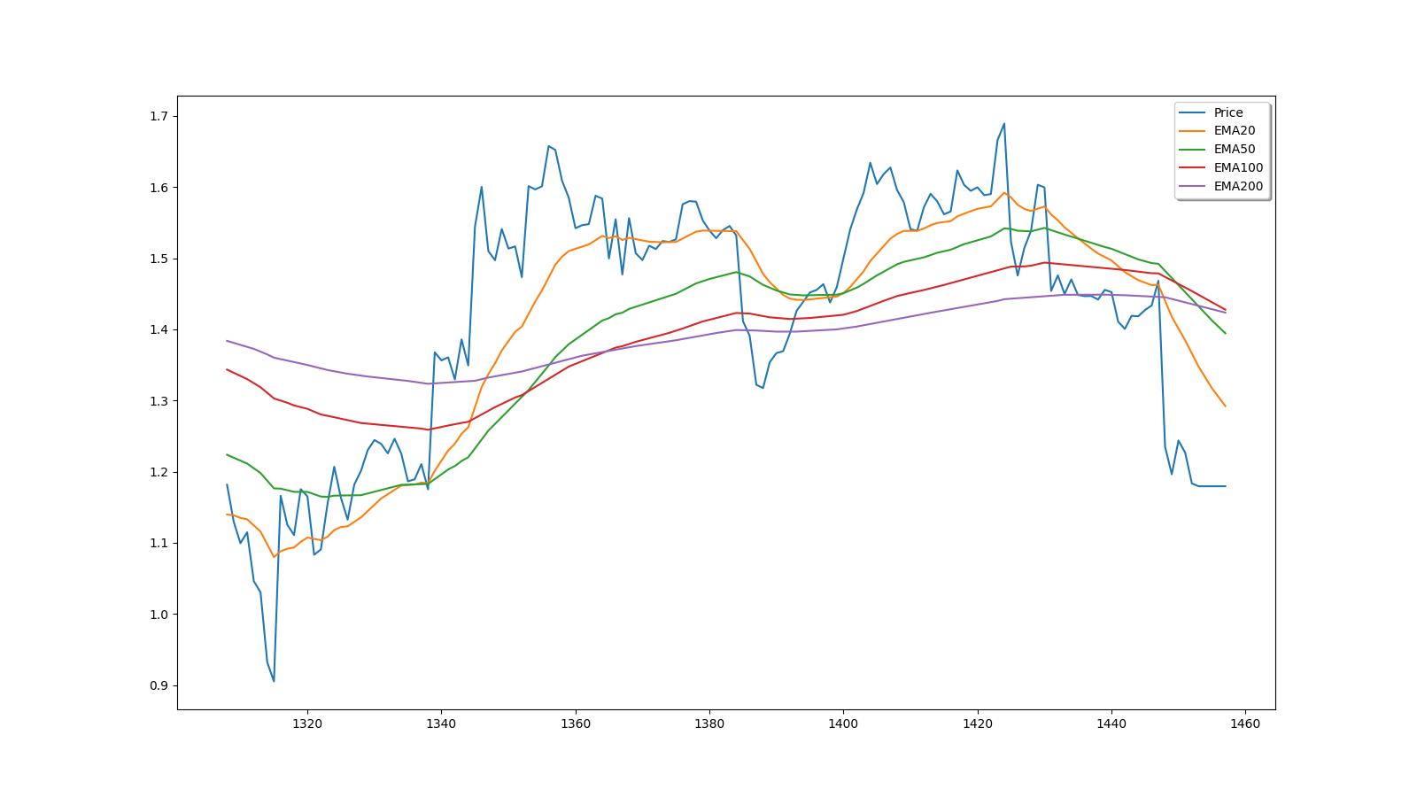 BTSE Token Exponential Moving Averages