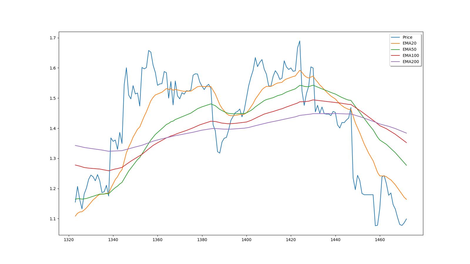 BTSE Token Exponential Moving Averages