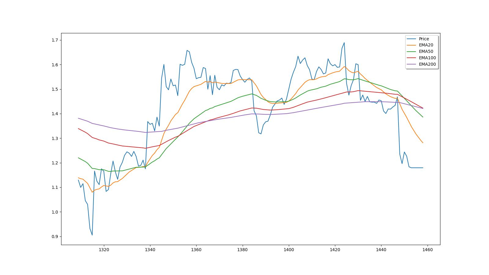 BTSE Token Exponential Moving Averages