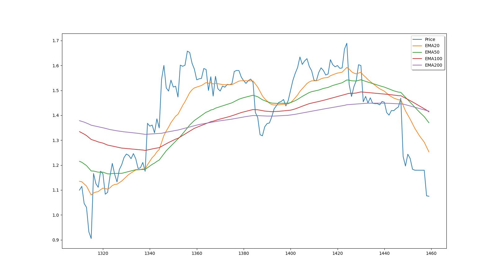 BTSE Token Exponential Moving Averages