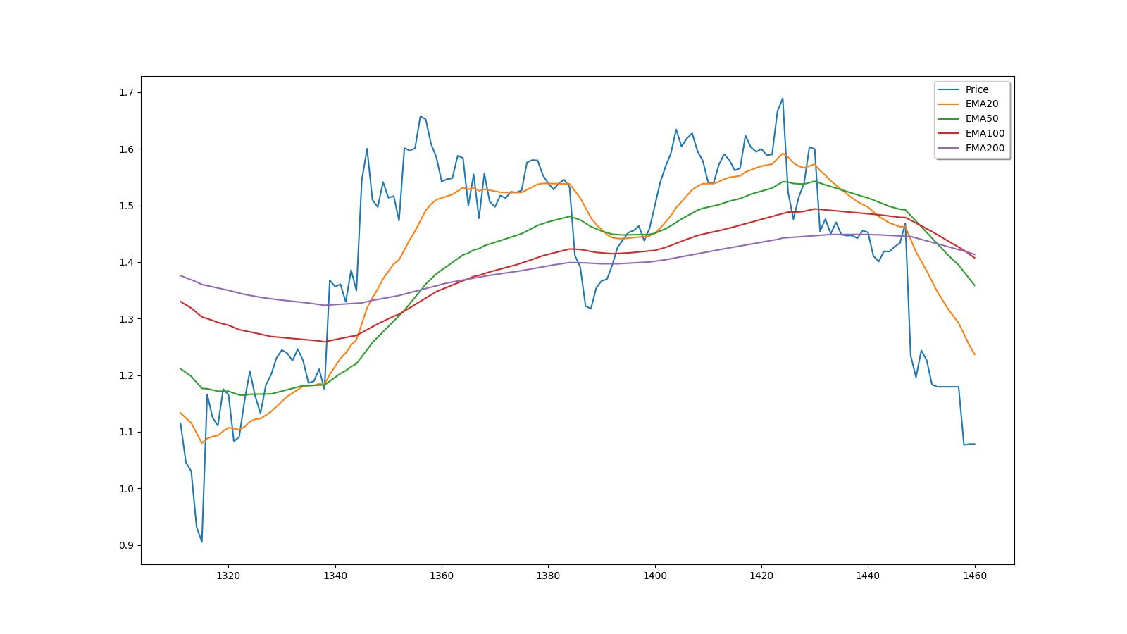 BTSE Token Exponential Moving Averages