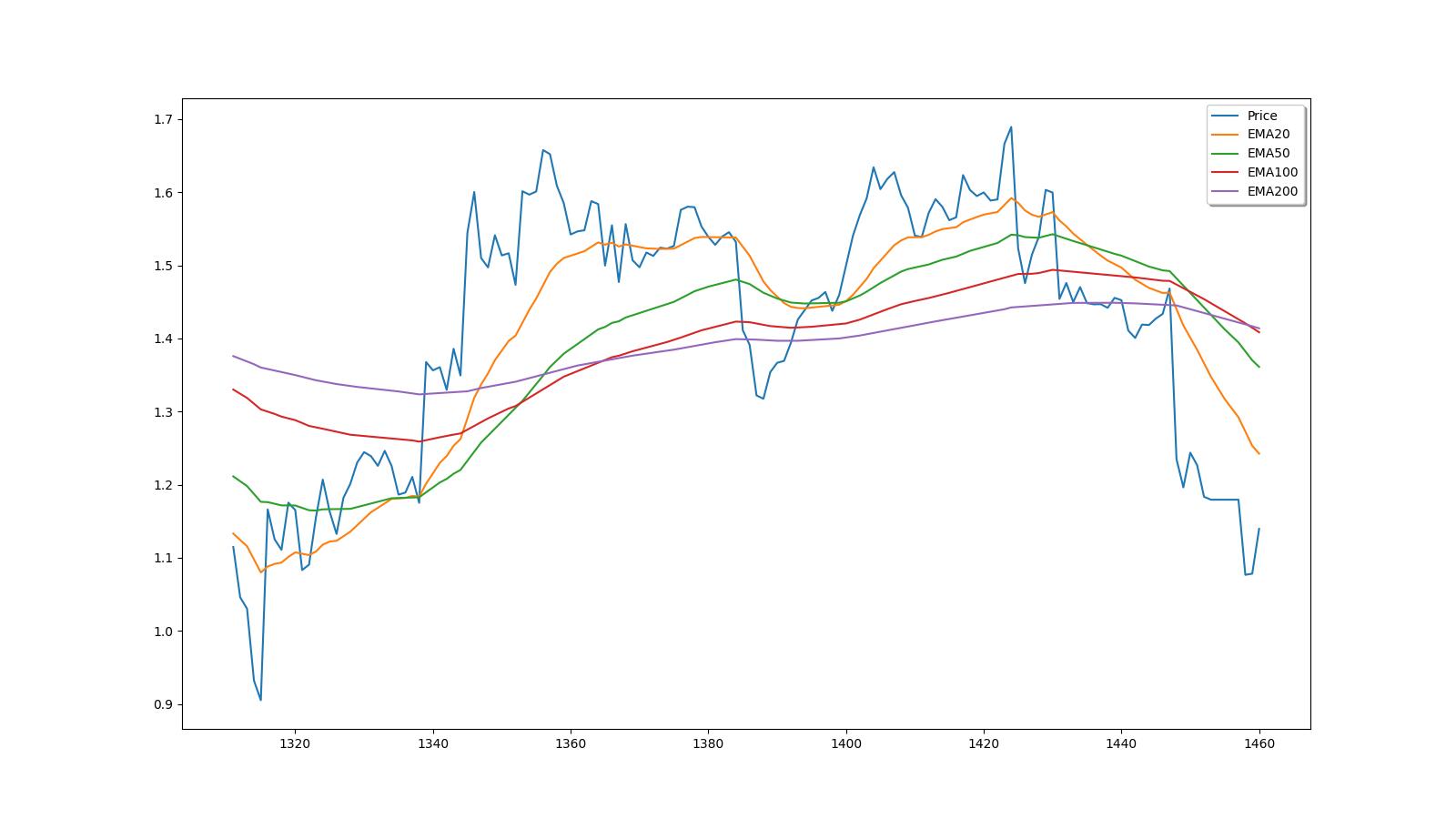 BTSE Token Exponential Moving Averages