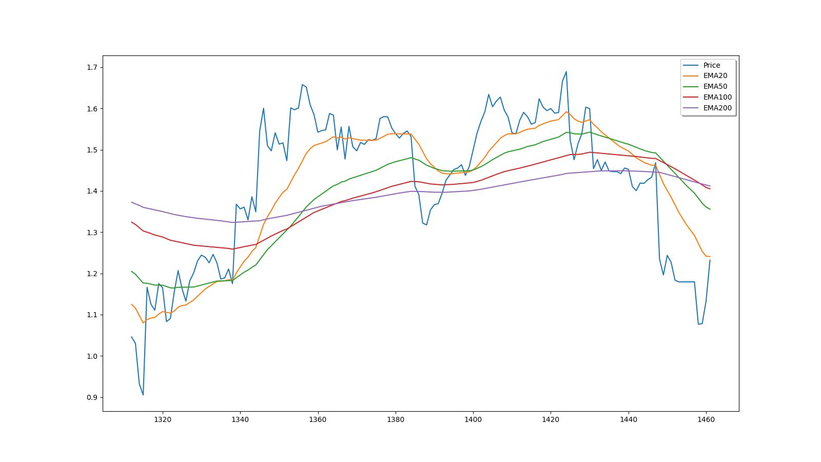 BTSE Token Exponential Moving Averages