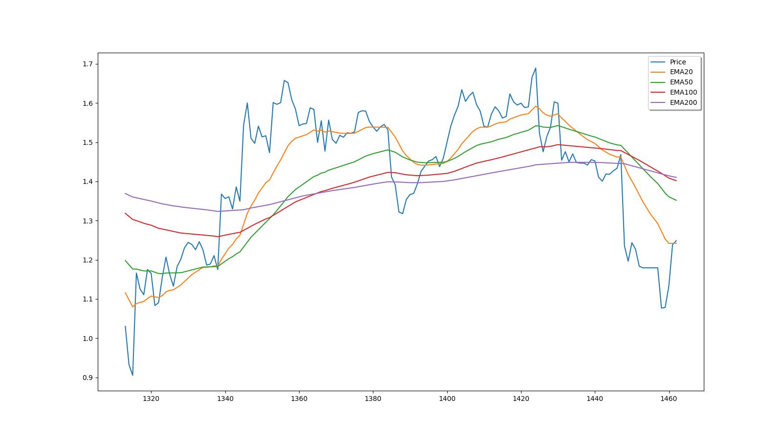 BTSE Token Exponential Moving Averages