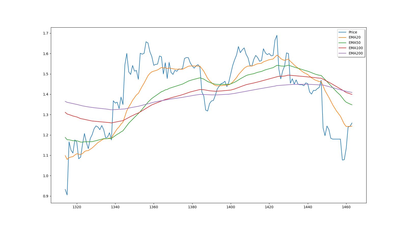BTSE Token Exponential Moving Averages