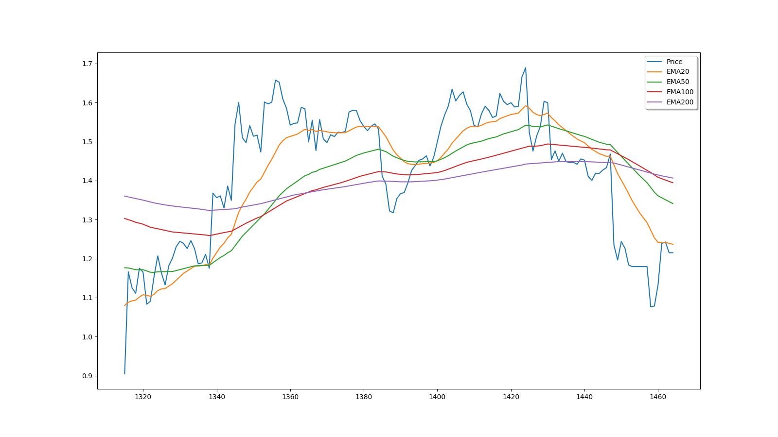BTSE Token Exponential Moving Averages
