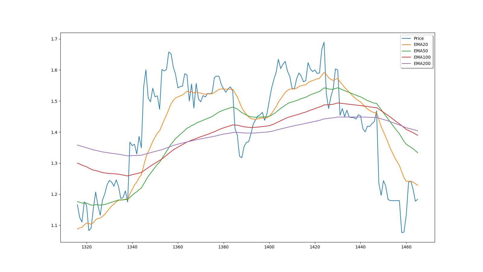 BTSE Token Exponential Moving Averages