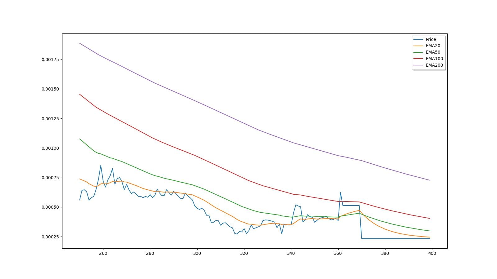 Bubb Exponential Moving Averages