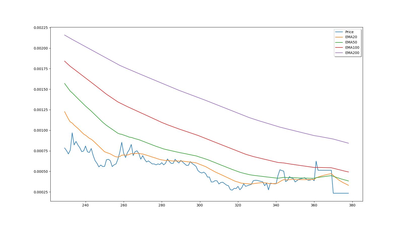 Bubb Exponential Moving Averages