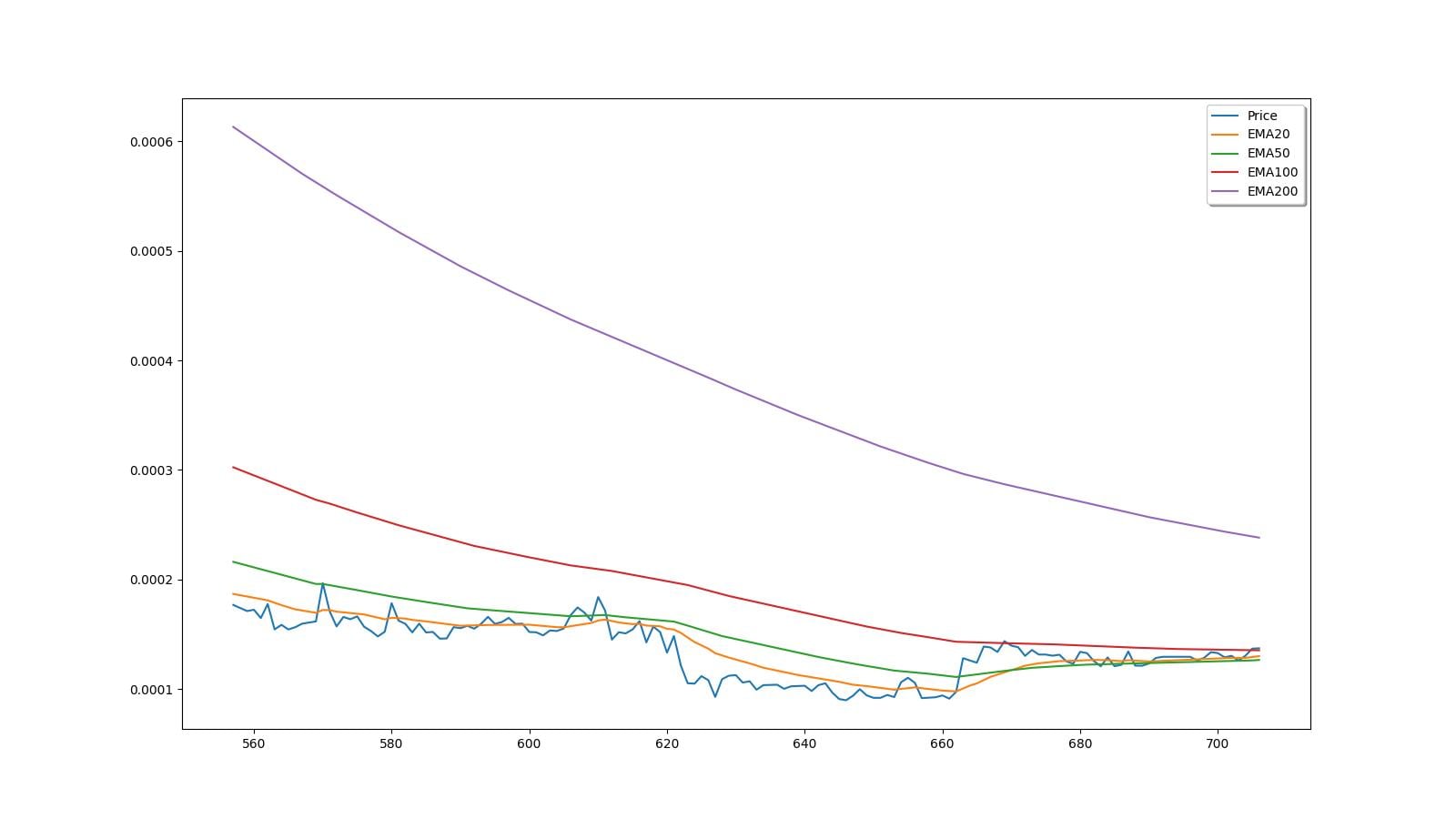 Bubble Exponential Moving Averages