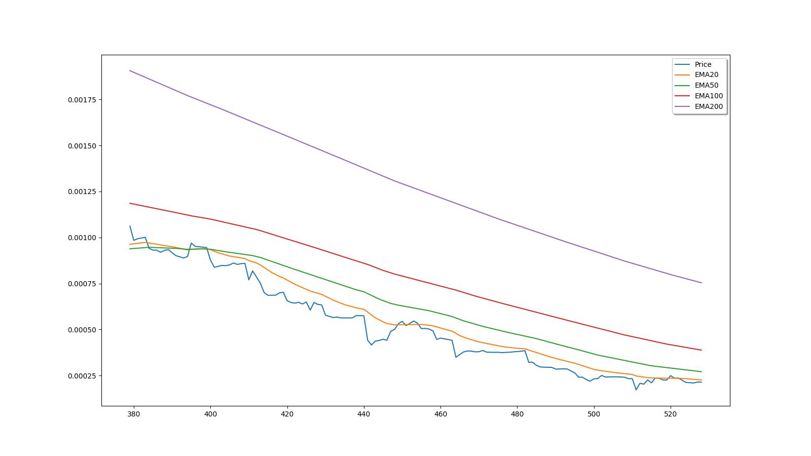 Bubble Exponential Moving Averages