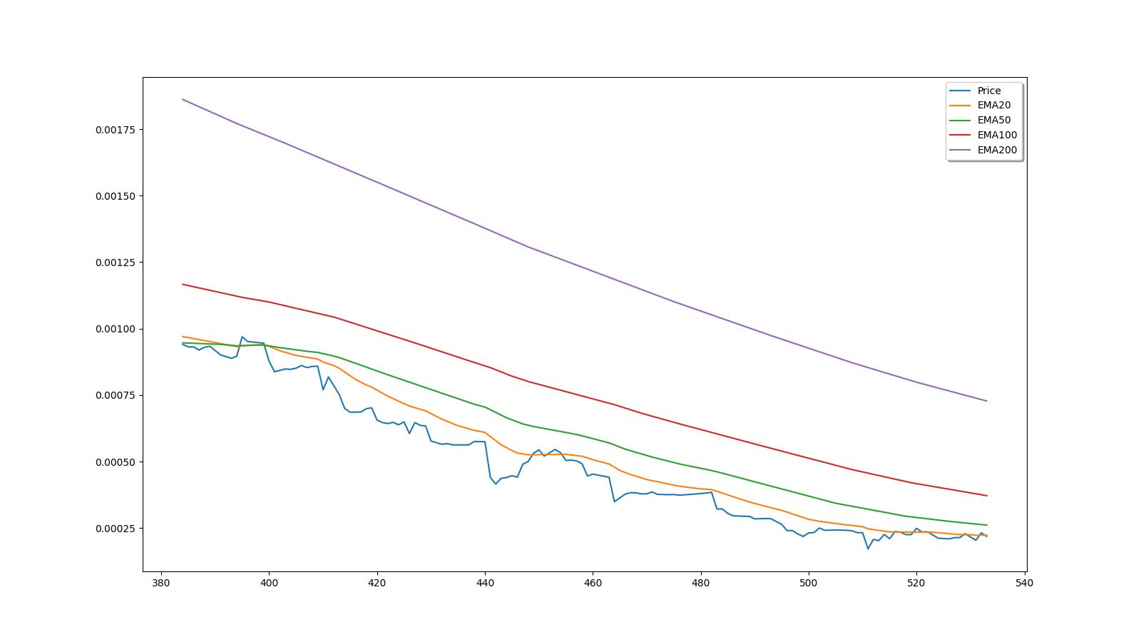 Bubble Exponential Moving Averages
