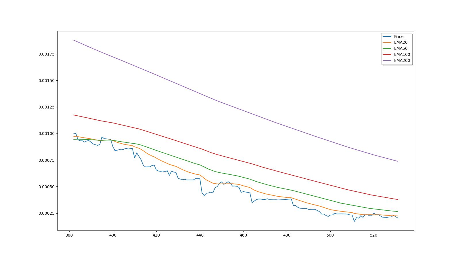 Bubble Exponential Moving Averages