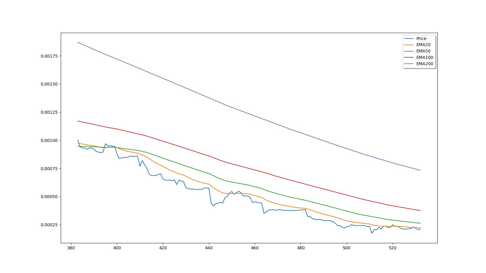 Bubble Exponential Moving Averages