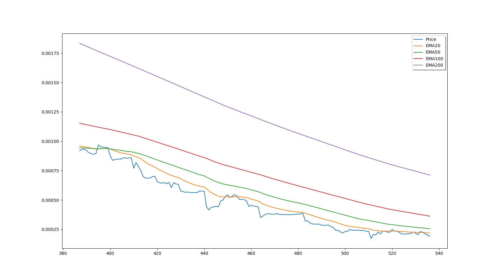 Bubble Exponential Moving Averages