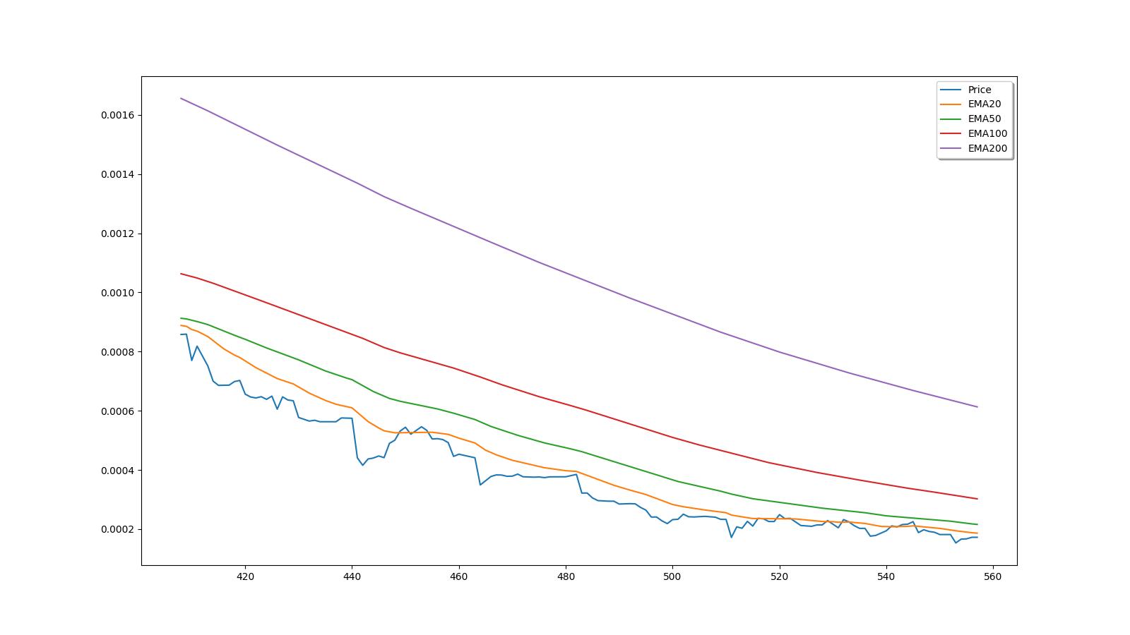 Bubble Exponential Moving Averages