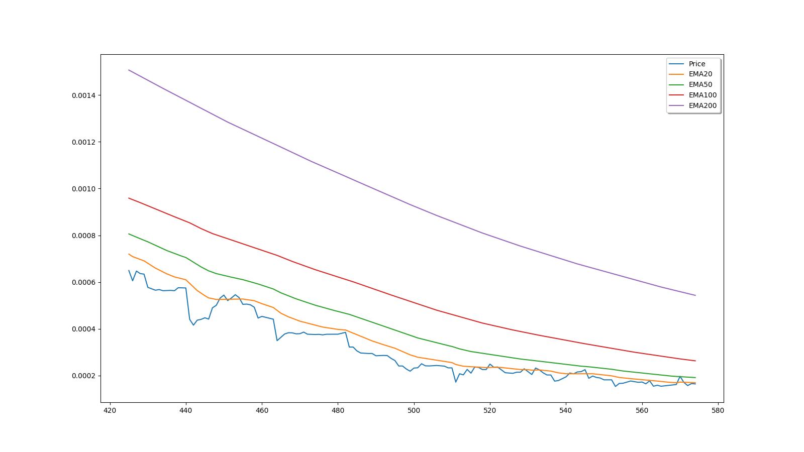 Bubble Exponential Moving Averages