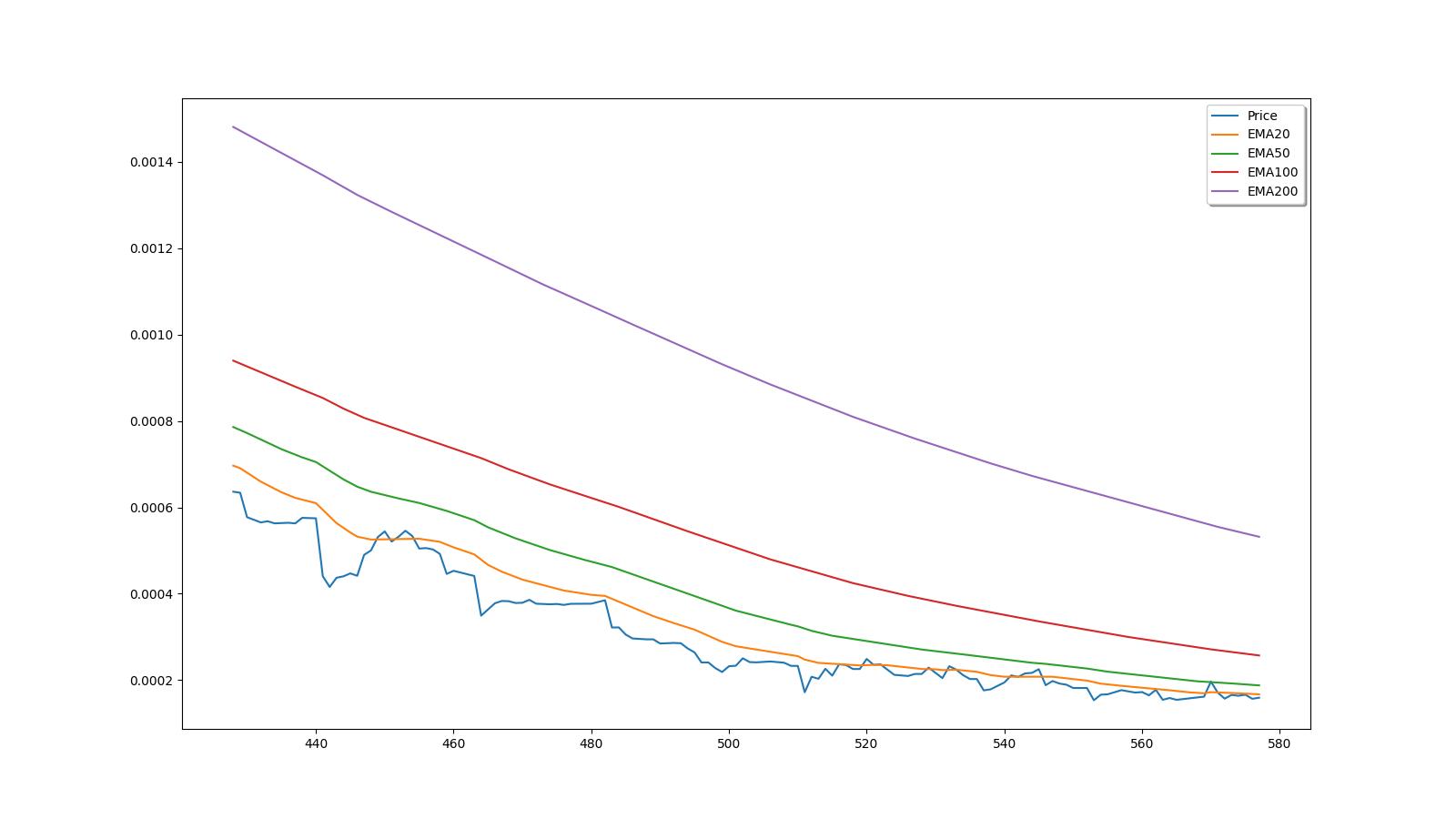 Bubble Exponential Moving Averages