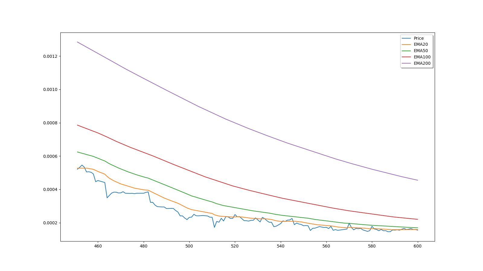 Bubble Exponential Moving Averages