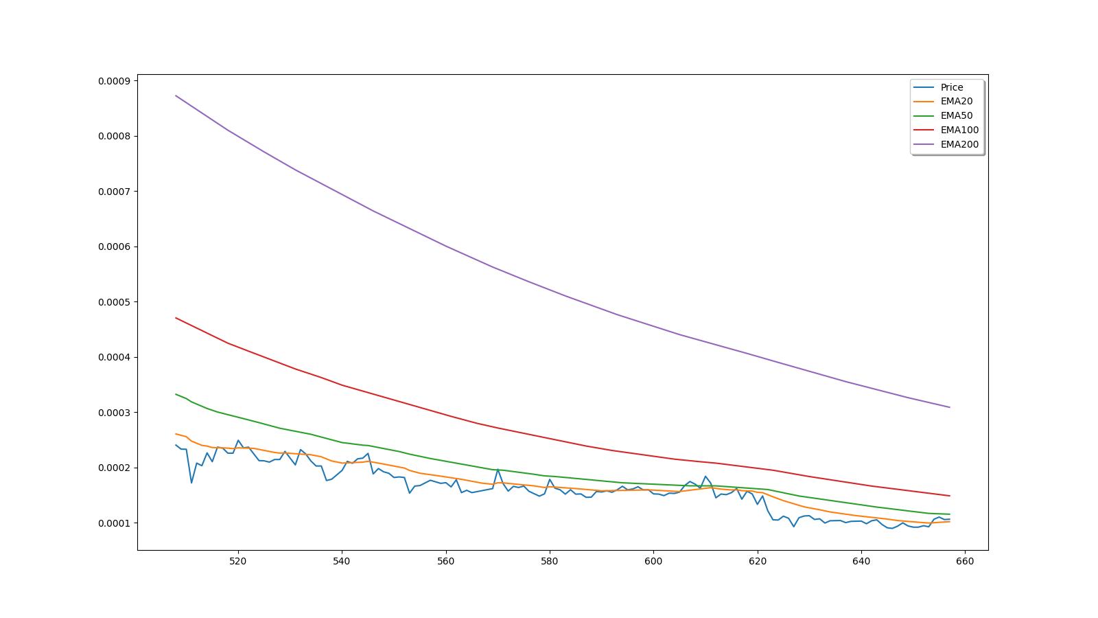 Bubble Fiyat, Grafikler, BUBBLE Coin Yorum | CoinLore