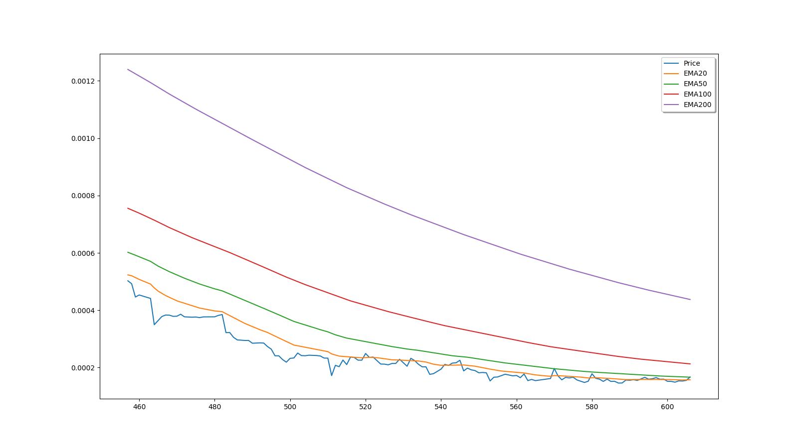 Bubble Exponential Moving Averages