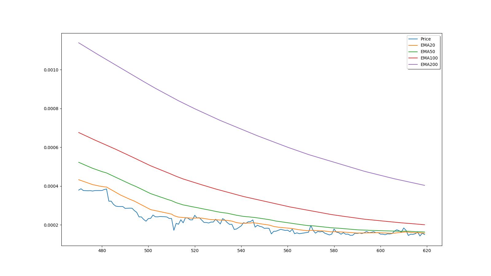 Bubble Exponential Moving Averages