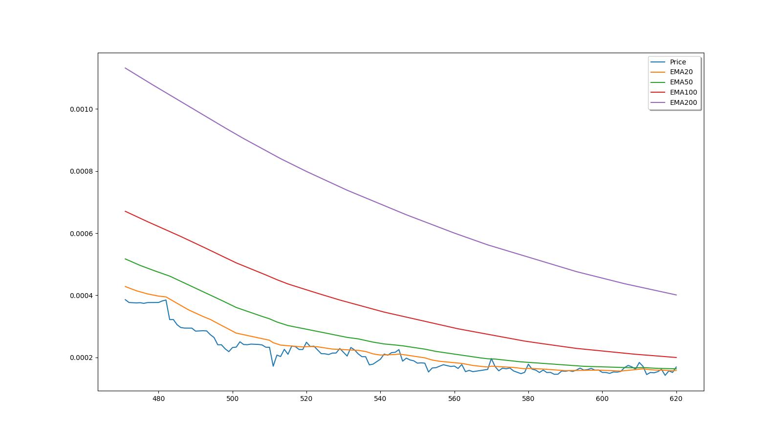Bubble Exponential Moving Averages