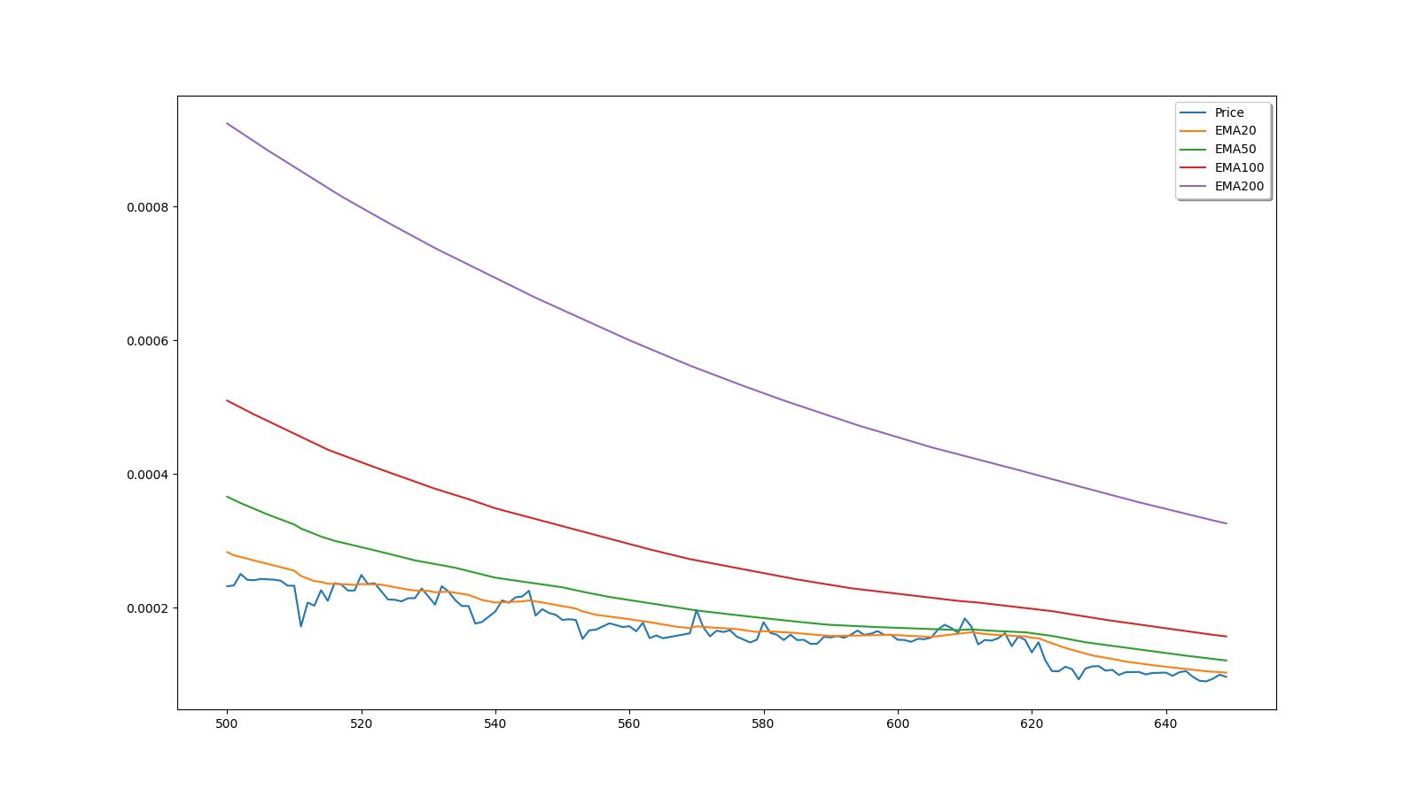 Bubble Exponential Moving Averages