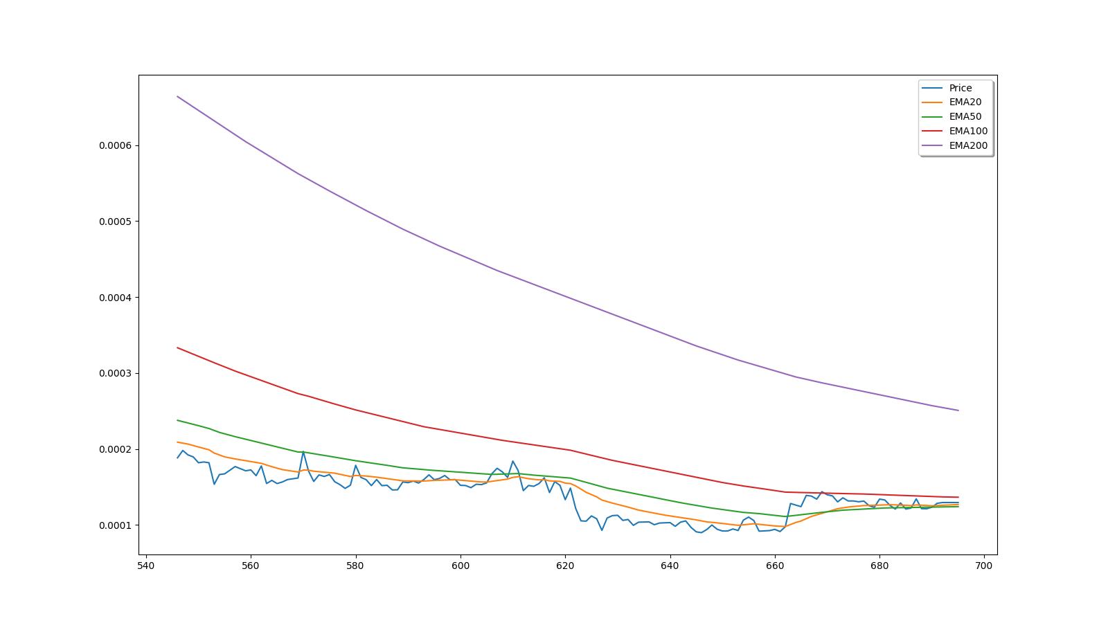 Bubble Exponential Moving Averages