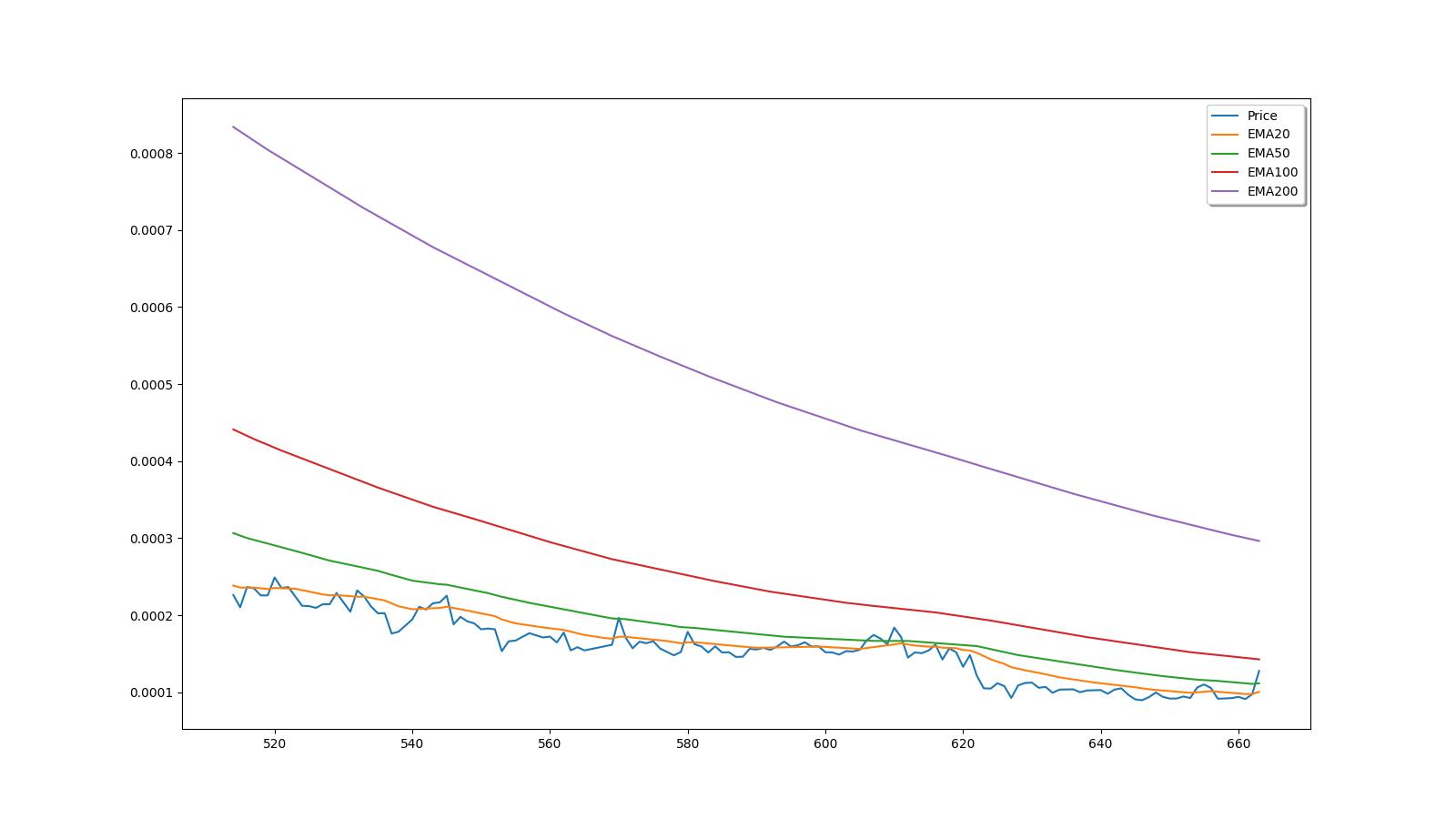 Bubble Exponential Moving Averages