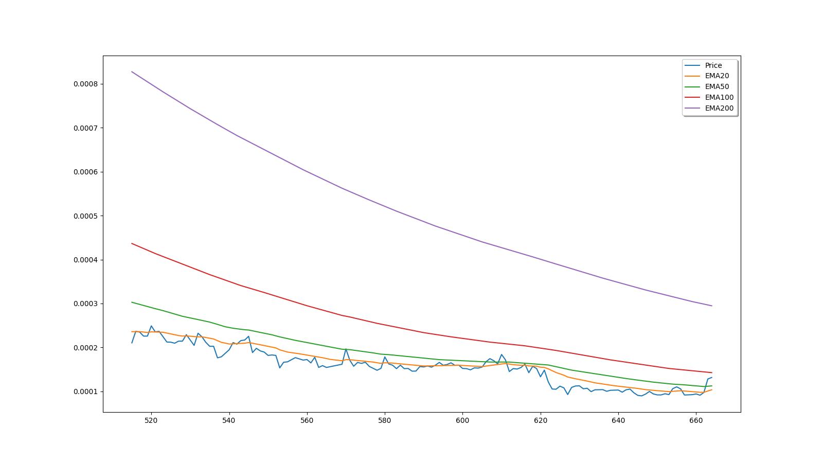 Bubble Exponential Moving Averages