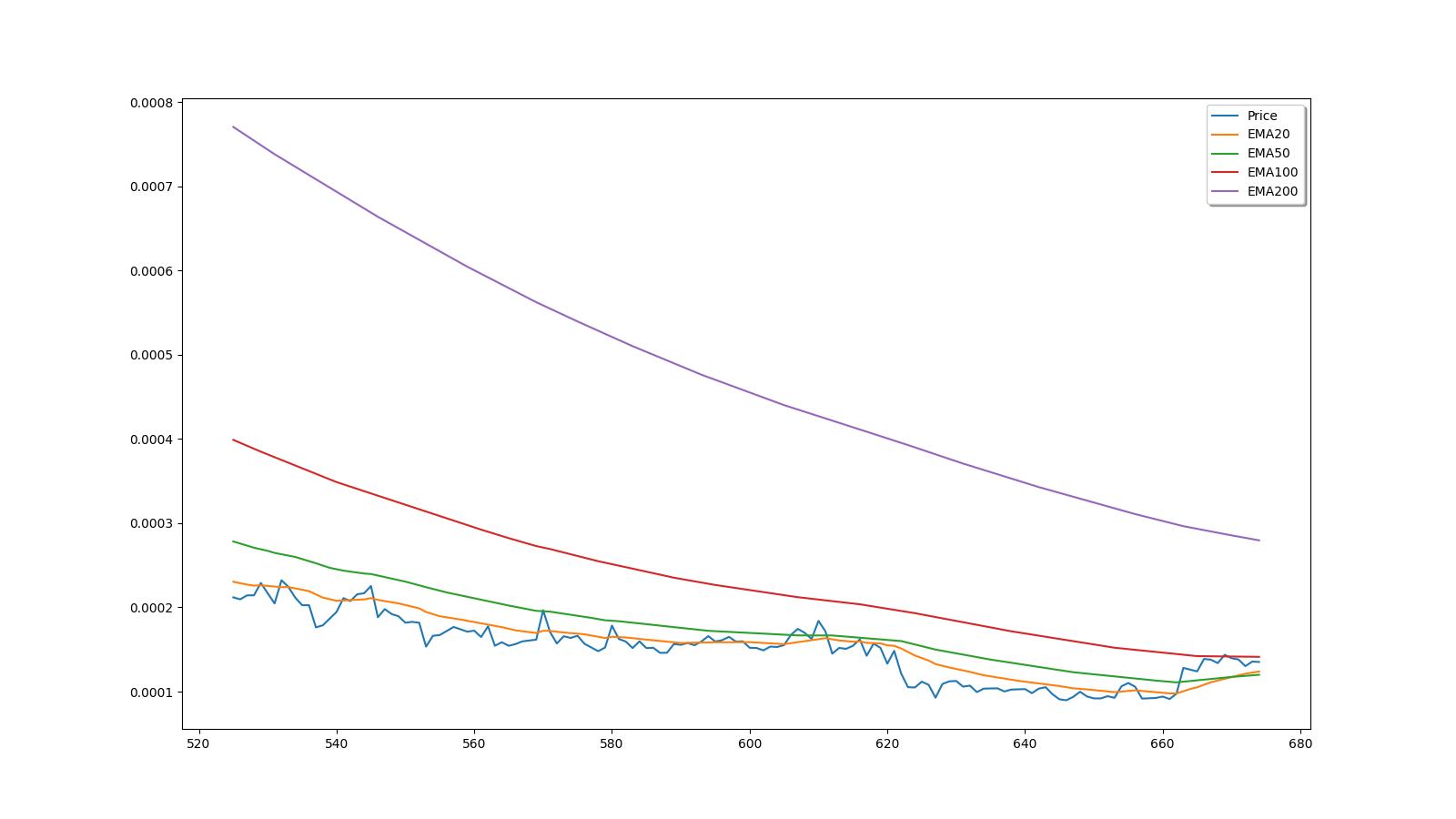 Bubble Exponential Moving Averages